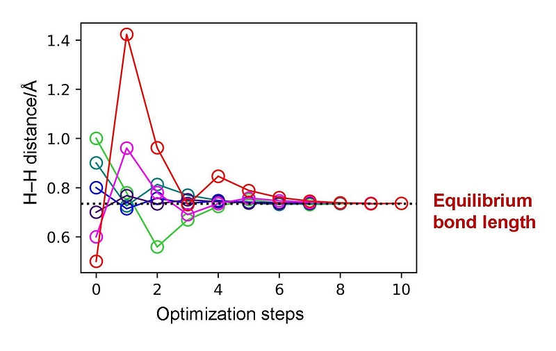 Quantum algorithm of the direct calculation of energy derivatives developed for molecular ...
